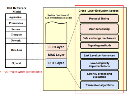 Designing high-speed and low-latency wireless communication systems